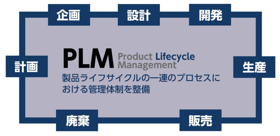 PLM（製品ライフサイクル管理）とは？主要ベンダーシェアと製造業で求められる背景 | Nikken→Tsunagu